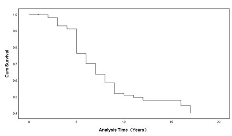 Survival Functions For The Mean Of The Covariates Associate To Full