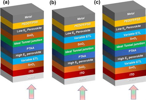 Schematic Illustration Of Tandem Architecture With Variable Etl In The Download Scientific