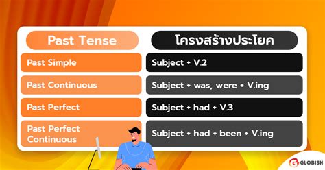 รวมหลกการใช 12 Tense แบบละเอยด ครบ จบ ในทเดยว
