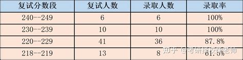 会计专硕 2022年——湘潭大学录取分析 知乎