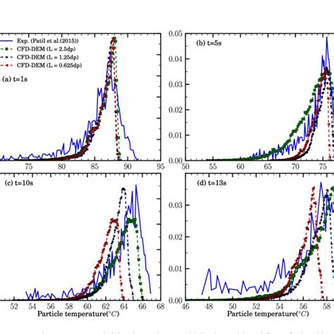 Comparison Of The Variation Of Bed Averaged Particle Temperature With