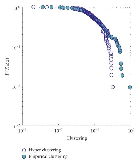 Comparison Results Of The Cumulative Distribution Degree Clustering