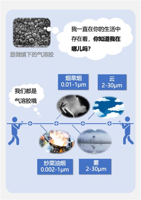 一图读懂 气溶胶的真面目 美科知识库 北京清创美科环境科技有限公司