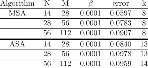 1 Iterative Numbers K Of Msa And Asa Download Table
