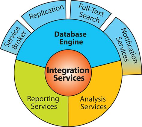 Средства Business Intelligence в Microsoft Sql Server 2005 Статьи