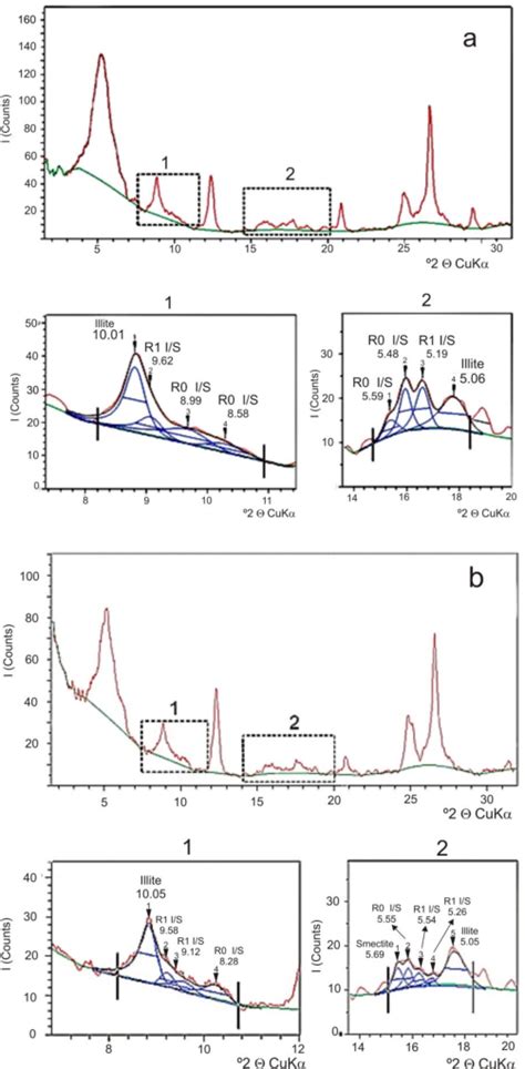 Figure 2 From Evidence Of Hydrocarbon Rich Fluid Interaction With Clays Clay Mineralogy And