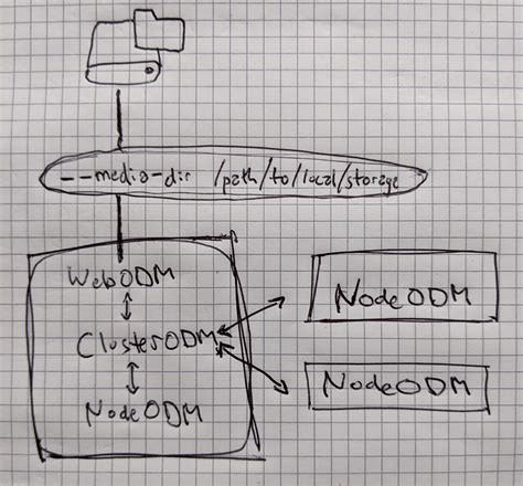 Storage Of Files For A Distributed Setup Webodm Opendronemap Community
