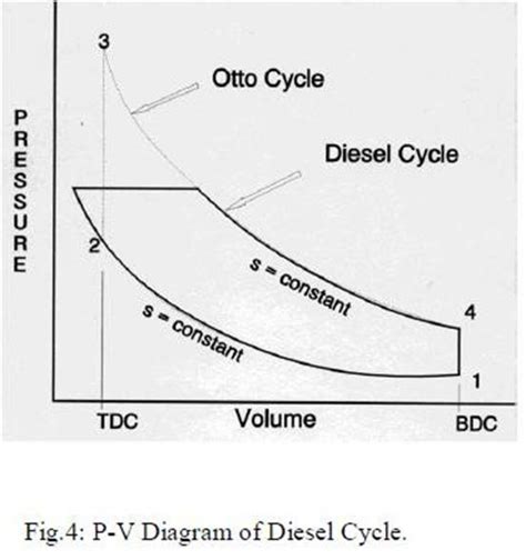 The Otto Cycle