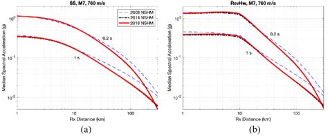 Weighted Combinations Of 02 And 1 S Median Wus Crustal Gmms In The Download Scientific Diagram
