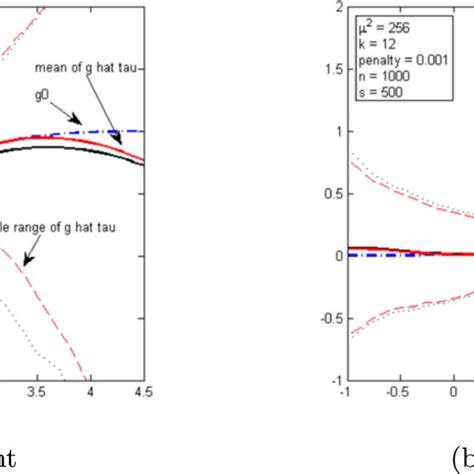 Penalized Versus Unpenalized Estimators Gˆτ⋅ Versus Gˆ⋅ τ 0005 Download Scientific