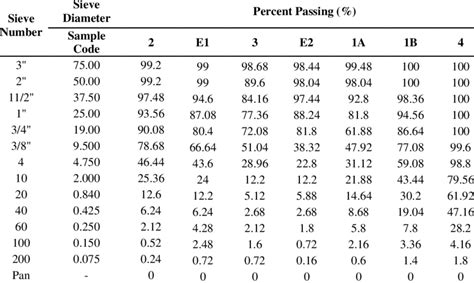 Recapitulation Of Percent Results Passing The Sieve Analysis Test Download Scientific Diagram