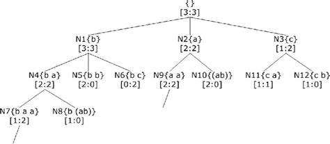 The Csp Tree Of The Example Dataset Download Scientific Diagram