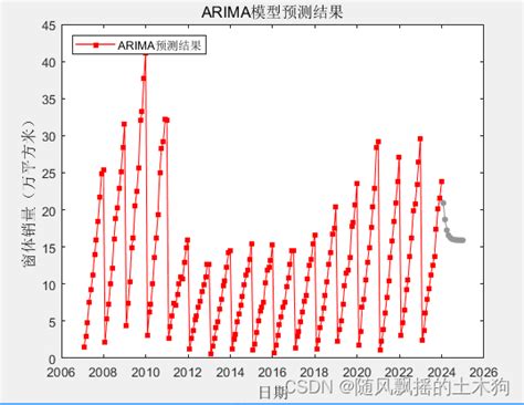 【matlab第89期】基于matlab的差分自回归滑动平均模型arima时间序列预测模型含预测未来 matlab差分自回归模型 csdn博客