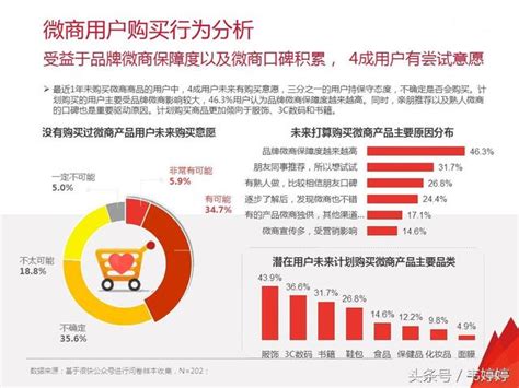 什麼產品最受消費者青睞？附微商最新用戶研究和消費行為報告 每日頭條