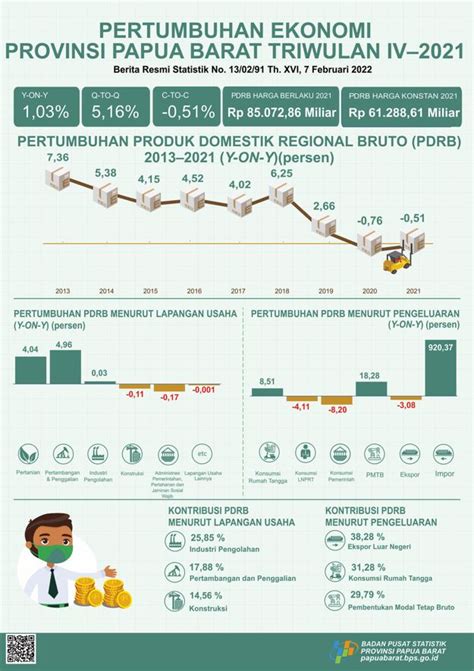 Bps Statistics Indonesia Papua Barat Province