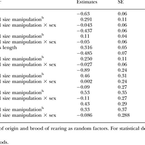 Of The Brood Size Manipulation On Male And Female Nestling Body Mass