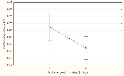figure 2 from the “ i am losing ” effect in a simple sensorimotor task