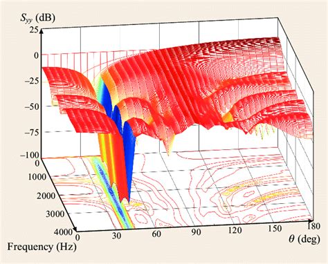 7 Array Output For Directional Noise Field For Linear Array With M 5 Download Scientific