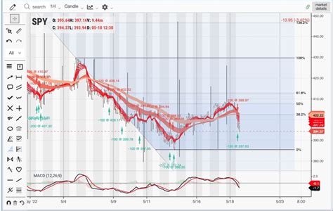 Do You Use Fib Levels To Help You Trade Rdaytrading