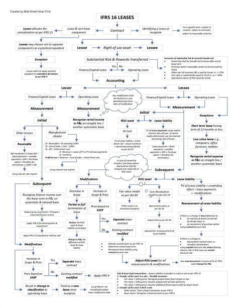 Mohsin Idrees On Linkedin Ifrs16 Accountingstandards Ifrs Flowchart