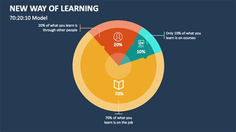 new way of learning powerpoint presentation slides ppt template