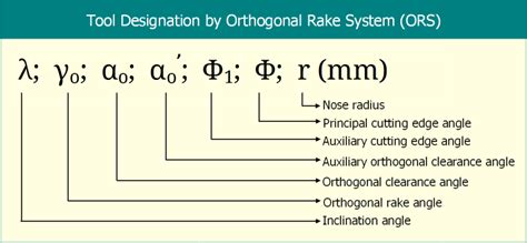 Ors System Of Tool Designation Orthogonal Rake System