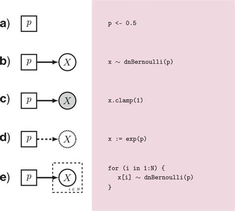 Assignment Operations For Graphical Model Components A Constant