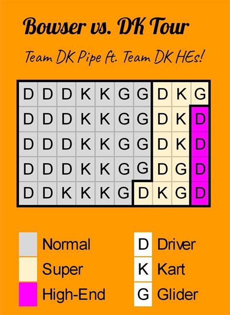 Visual Representation Of Bowser Vs DK Tour Team DK Pipe R MarioKartTour