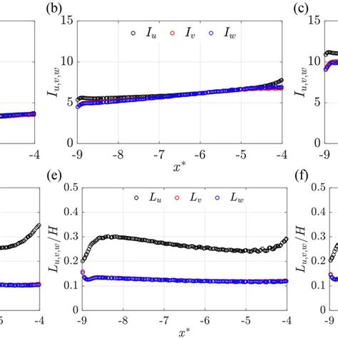 Pdf Effect Of The Free Stream Turbulence On The Bi Modal Wake Dynamics Of Square Back Bluff Body