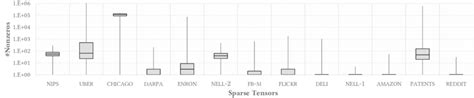 a box plot of the data nonzero elements distribution across the