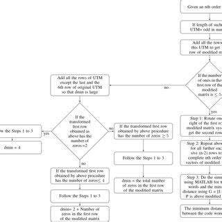 Flowchart 2 Algorithm For An Even Order System Download Scientific Diagram
