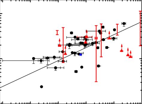 Plot Of The Derived Initial Lorentz Factor Γ 0 Vs The Isotropic