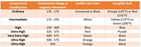 Nfpa Color Code For Sprinkler Heads
