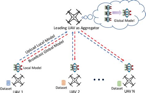Figure 2 From Distributed Machine Learning For Uav Swarms Computing