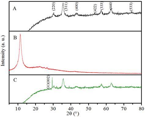Figure 4 From Facile And Tunable Fabrication Of Fe3o4 Graphene Oxide Nanocomposites And Their