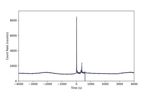 Plotting Lightcurves Lightcurve The Gamma Ray Data Tools 2 0 4 Documentation