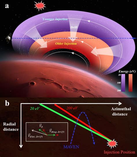 Sketch Of The Wedge Like Dispersions Of Ions Within The Martian