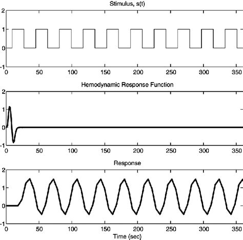 Convolution Of Hemodynamic Response Function Download Scientific Diagram