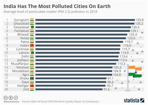 7 Of The Worlds 10 Most Polluted Cities Are In India World Economic