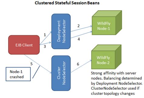 Load Balancing EJBs In WildFly Mastertheboss