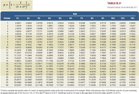 Present Value Of Annuity Table 3 5 Cabinets Matttroy