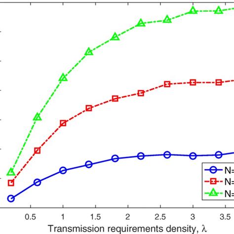 Effects Of Transmission Requirements Density λ On K Download