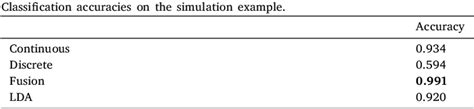 Table 1 From Fault Detection And Identification Combining Process