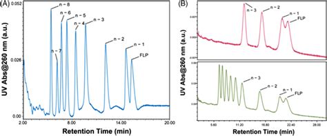A Hilic‐uv Chromatograms Showing The Separation Of The Mixture Of Download Scientific Diagram