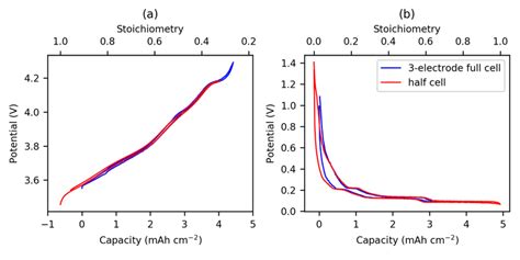Balancing Between Three Electrode Full Cell And Half Cell Ocv Curves