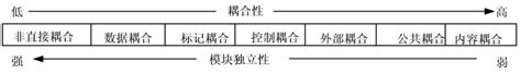 软件工程——软件计划（生存周期，可行性研究报告）、软件开发阶段（概要设计、详细设计）软件开发概要设计和详细设计 Csdn博客