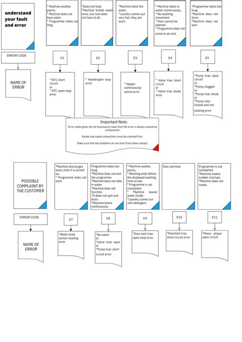 Beko Washing Machine Error Codes Explained Digital Display And Led Types How To Repair