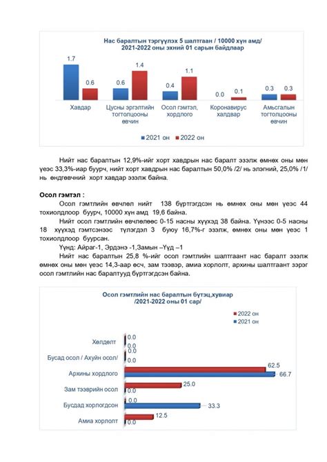 ДОРНОГОВЬ АЙМГИЙН 2022 ОНЫ 1 Р САРЫН ЭРҮҮЛ МЭНДИЙН МЭДЭЭЛЭЛ Эрүүл мэндийн газар