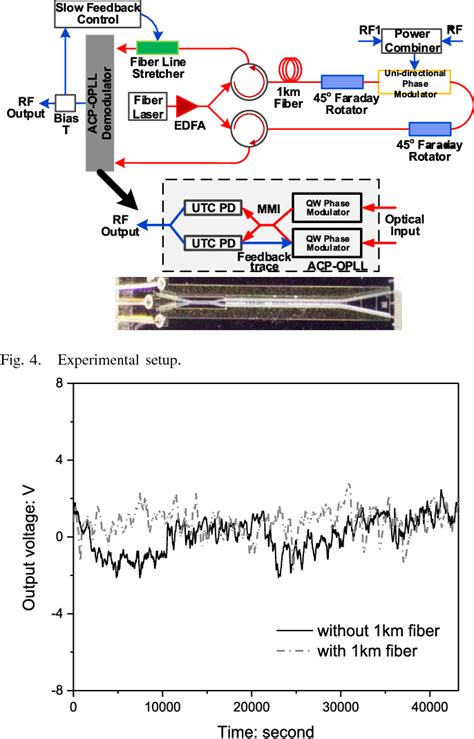 Figure 1 From Modified Sagnac Loop Coherent Phase Modulated Rf Photonic Link With An Acp Opll
