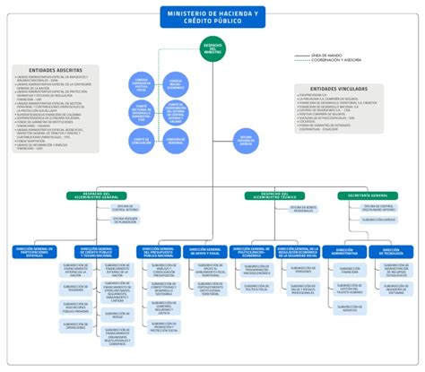 Organigrama Del Ministerio De Hacienda Y Crédito Publico Pdf